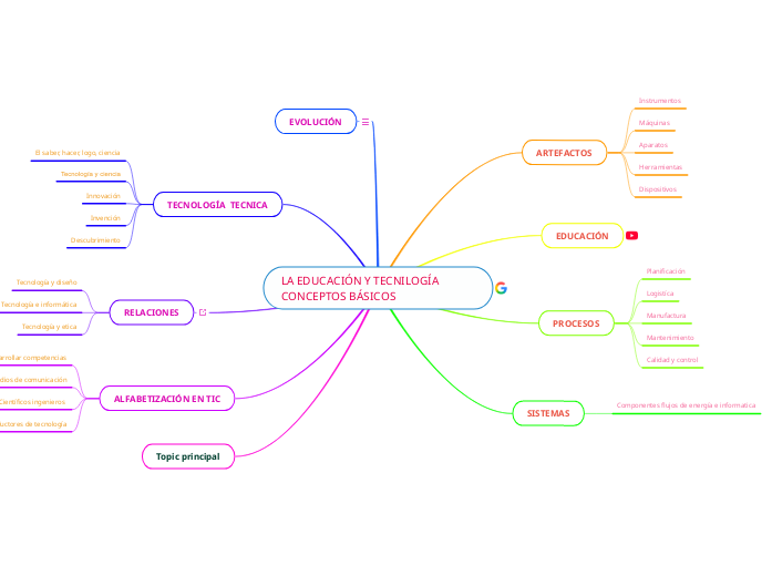 LA EDUCACIÓN Y TECNILOGÍA CONCE...- Mindmap - Voorbeeld